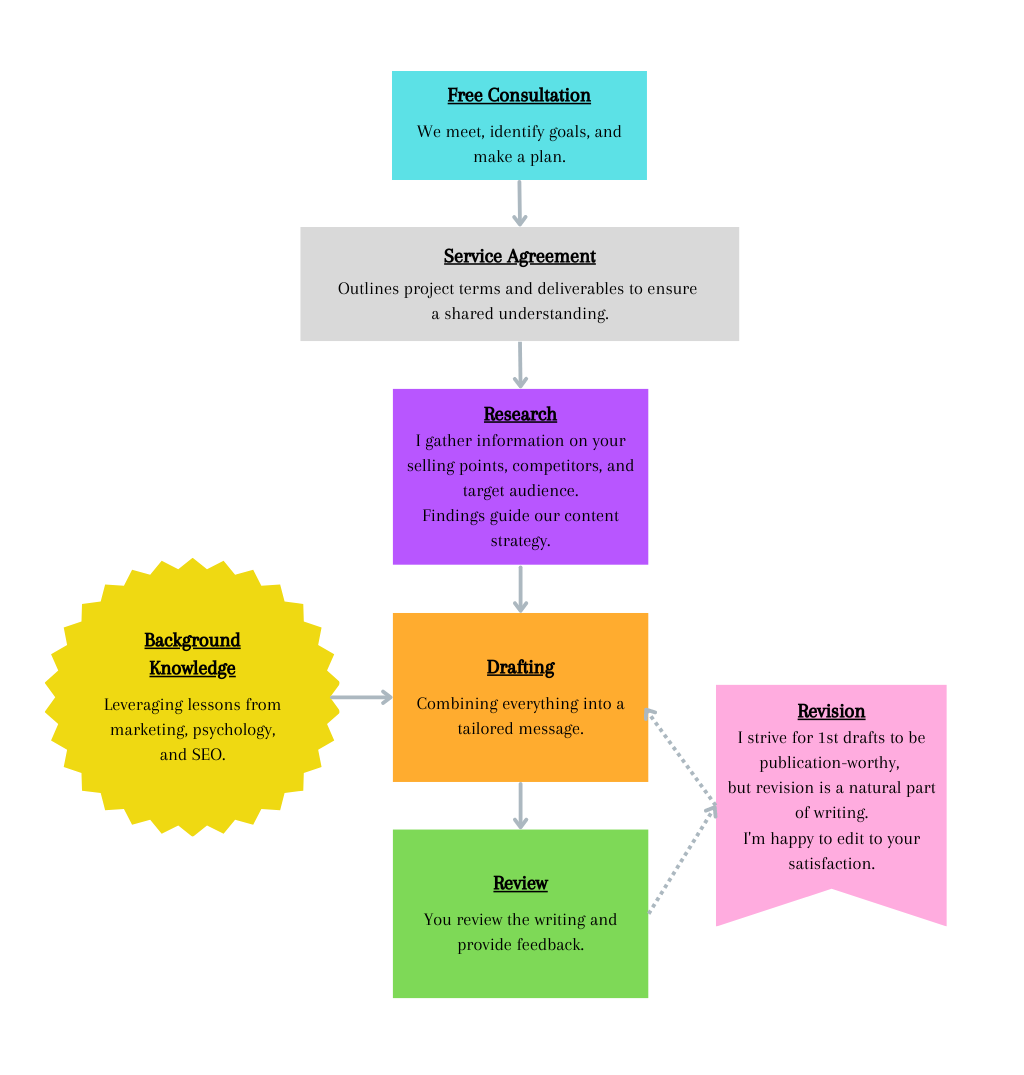 About Me – Aaron's Copywriting